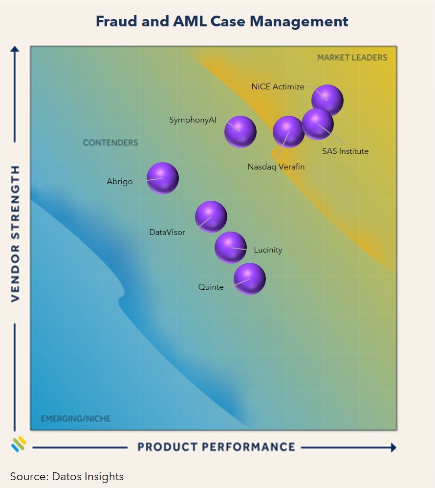 NICE Actimize | Recognized as a Leader in the 2025 Datos Matrix