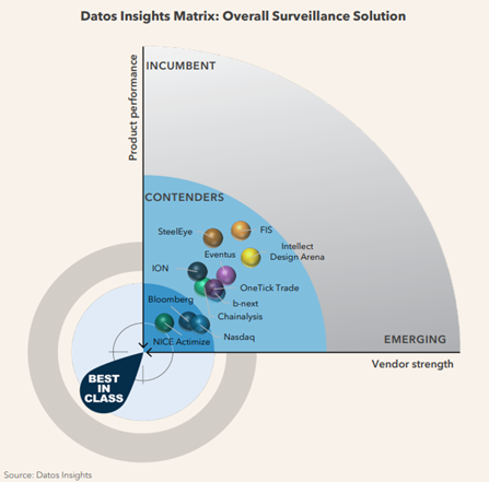 NICE Actimize | 2024 Datos Insight Matrix